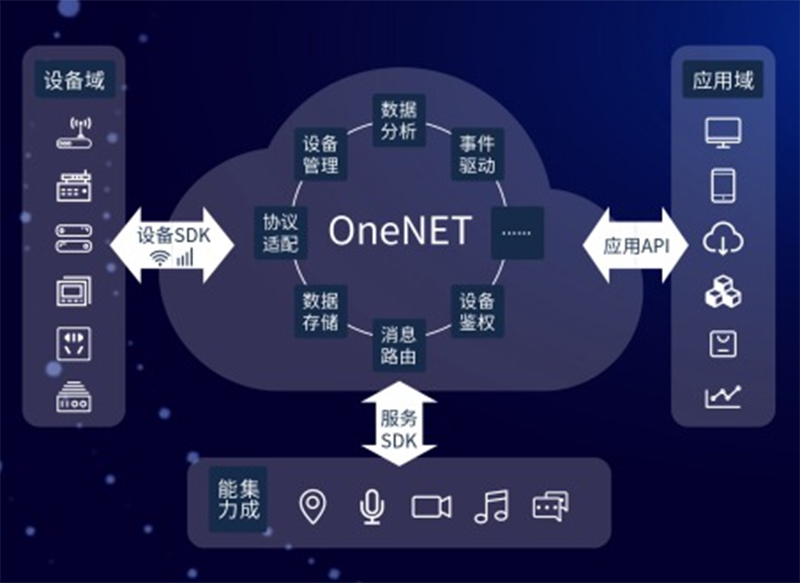 OneNET -中国移动物联网开放平台